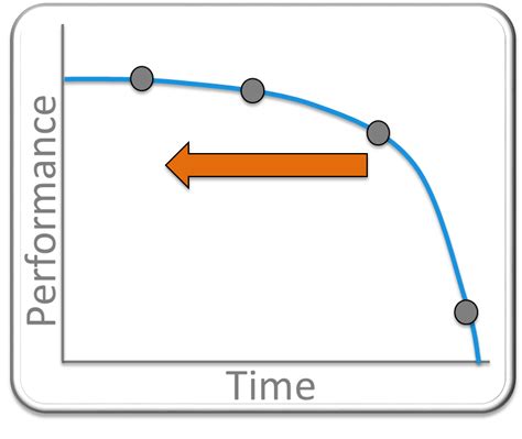 Online Condition Monitoring Performance Degradation Viewpoint Systems