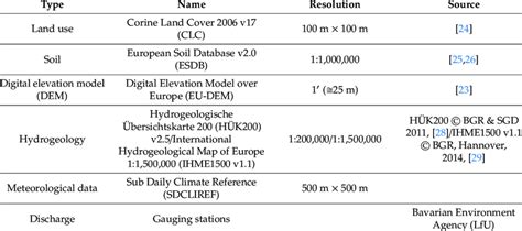 input and validation data for the hydrological model download