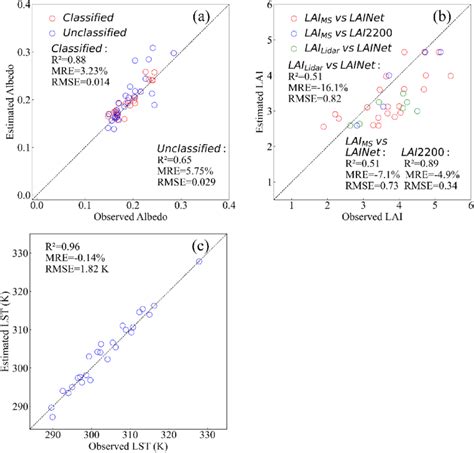 Validation Results Of Uav Retrieved A Albedo At Three Experiment