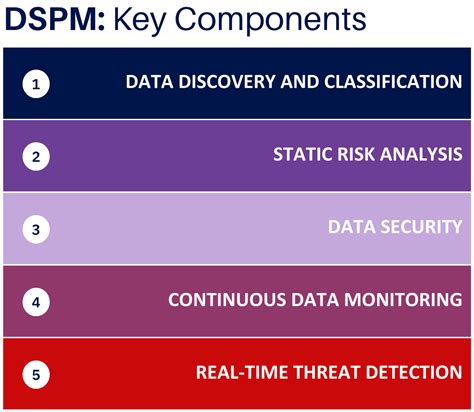 What Is Data Security Posture Management Dspm