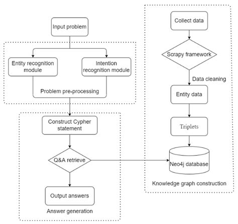 Civil Aviation Travel Question And Answer Method Using Knowledge Graphs And Deep Learning