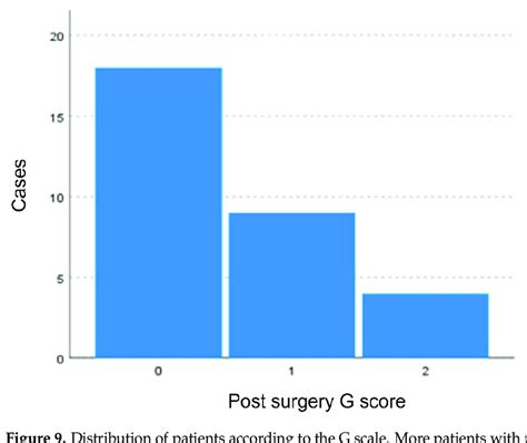 Distribution Of Patients According To The G Scale Greater Clustering Download Scientific