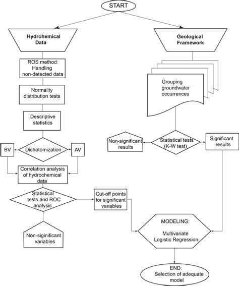 The Methodology For Predictive Modeling Including Groundwater Quality Download Scientific