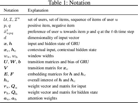 Table 1 From A Hierarchical Contextual Attention Based Gru Network For Sequential Recommendation
