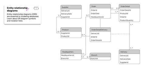 Entity Relationship Diagram Template