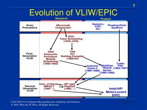 Ppt Vliw Architecture Powerpoint Presentation Free Download Id3332041