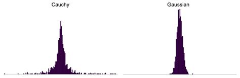 Intermediate Physics For Medicine And Biology The Cauchy Distribution