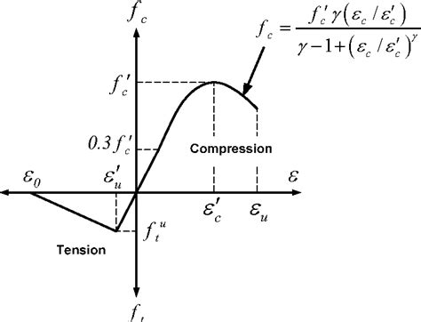 Figure 4 From Numerical Modeling Of Composite Castellated Beams Semantic Scholar