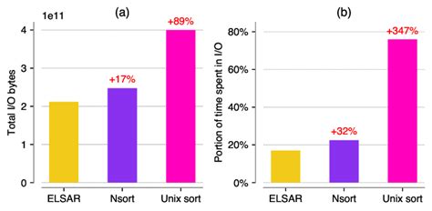 The Io Performance Of Elsar And Other Baseline Algorithms In A We