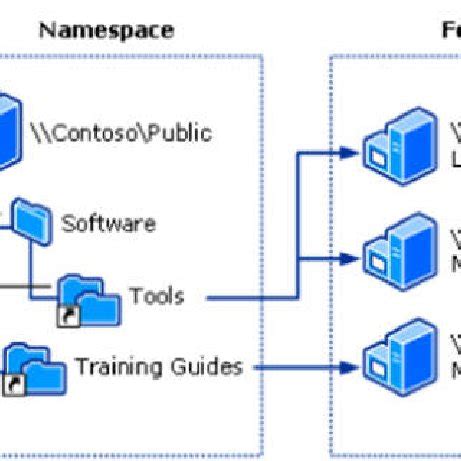 DFS Namespace Structure 1 Download Scientific Diagram