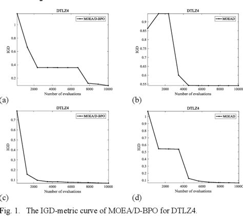 Figure 1 From A Modified Moead With An Adaptive Weight Adjustment Strategy Semantic Scholar