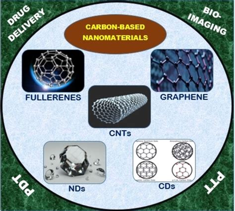 Carbon‐based Nanomaterials For Cancer Treatment And Diagnosis A Review