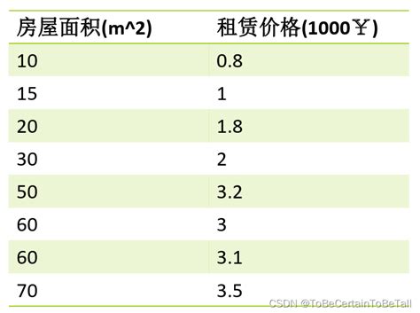 回归问题经典算法 线性回归 ：解析解法（公式推导） 线性回归解析解 csdn博客