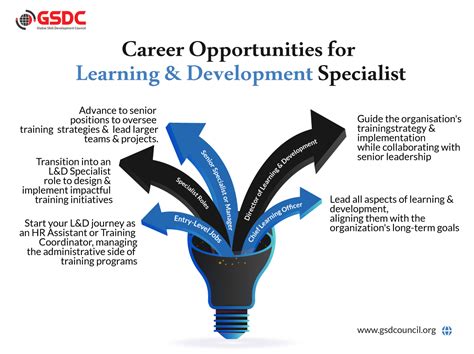 What Does A Learning And Development Specialist Do