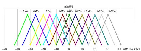 membership functions for approximation of the fuzzy value w p