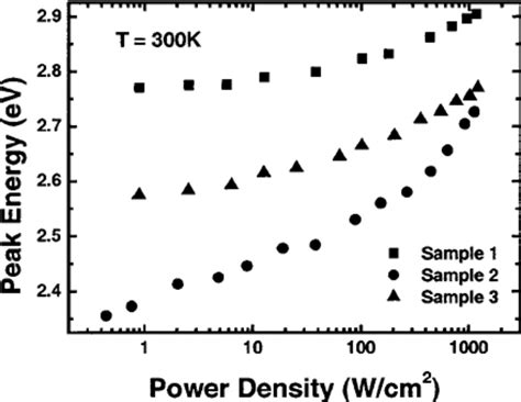 The Spectral Full Width At Half Maximum ͑ Fwhm ͒ Of The Cw Pl As A