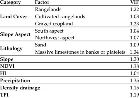 the multicollinearity diagnosis index for 13 predicting factors vif