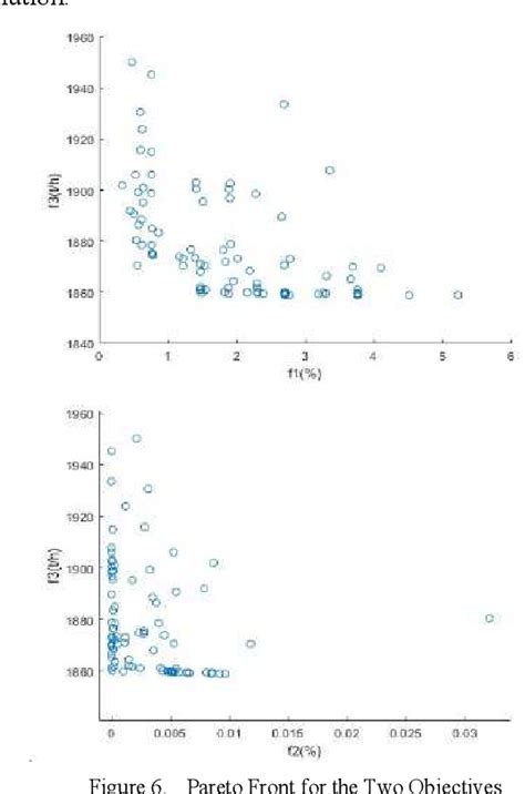 Figure 6 From An Integrated Multi Unit And Multi Objective Optimization