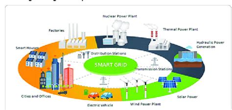 Basic Smart Grid Architecture Download Scientific Diagram