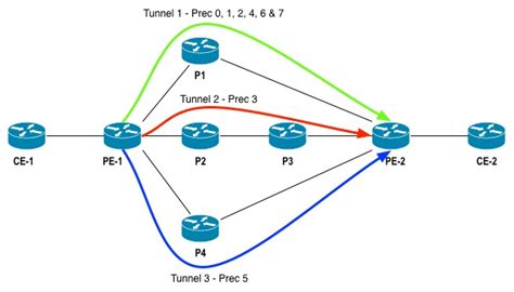 Class Based Tunnel Selection Packet