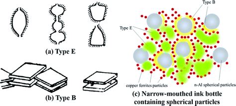 Different Pore Structures Of Mesoporous Materials Download Scientific