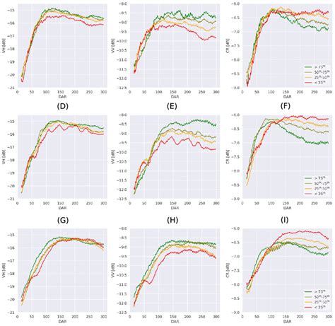 The Figures In The First Columns A D And G Show The Development