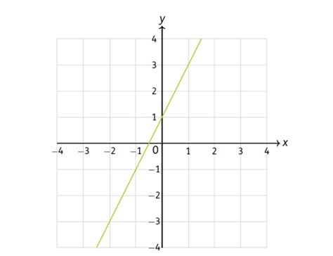 Get Answer 7 A On The Grid Draw The Graph Of Y 2x 3 For Values Of X