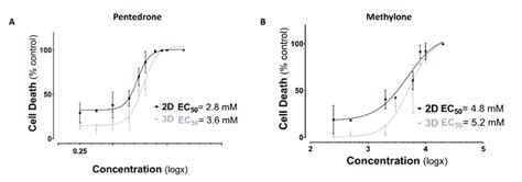 nonlinear regression models of dose response curves in 2d and 3d hlcs