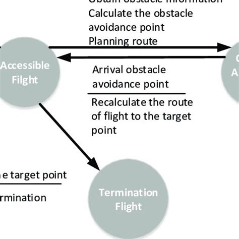 Scenario Of The Uavs Obstacle Avoidance Movement Download Scientific Diagram