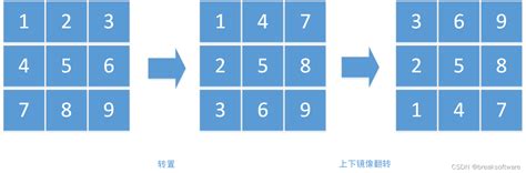 使用numpy处理图片——镜像翻转和旋转numpy左右翻转 Csdn博客