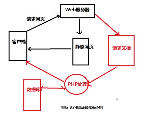 PHP入门必看 itmb 博客园