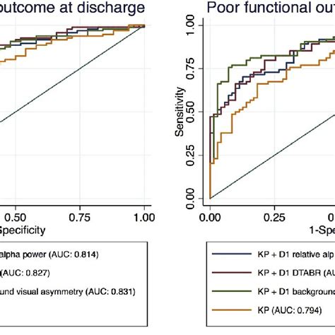 Receiver Operating Characteristic Roc Curves For Multivariate Models