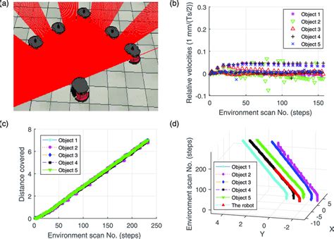 Validation Results In The Case Of Birds Flock Scenario Download Scientific Diagram