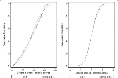Normal Score Transformation Of Credits Earned During The First Year Of
