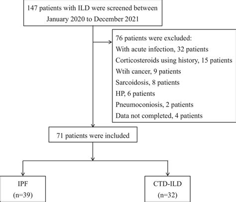 Flowchart Of Patient Enrollment Ild Interstitial Lung Disease Hp Download Scientific