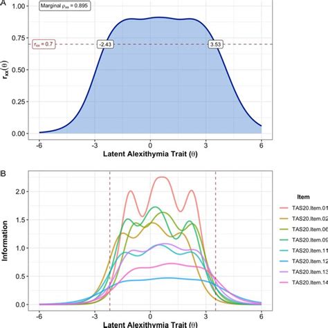 A Estimated Reliability Of Gafs 8 Latent Trait Scores Across The Full