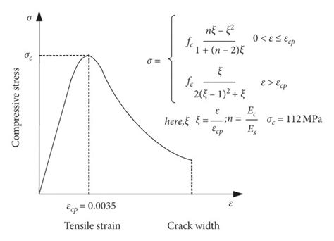 The Tension [43] And Compression [44] Constitutive Of Uhpc And The Download Scientific Diagram