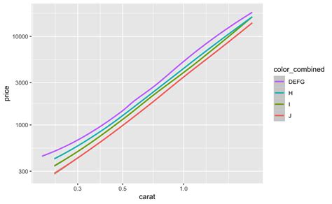 3 Determine Functional Form Data Modeling