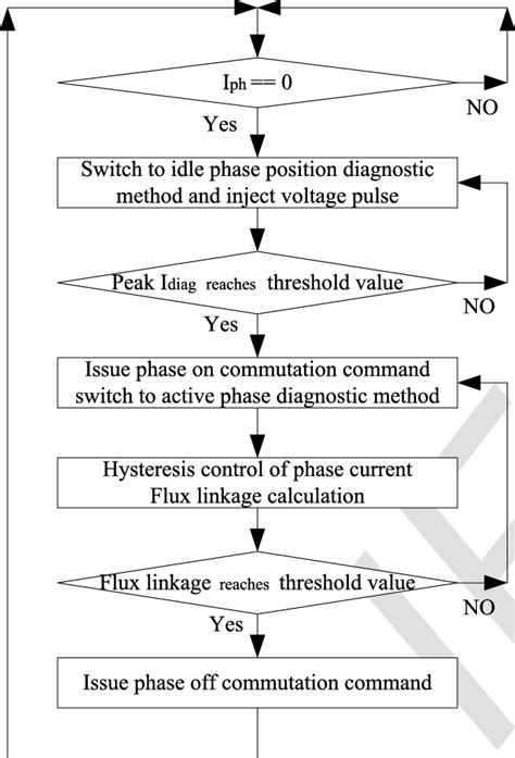 flow chart of multiphase hybrid position sensorless strategy