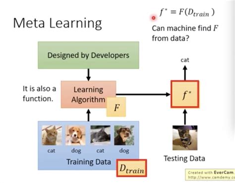 李宏毅——元学习meta Learning1 元学习 模型分类 李宏毅 Csdn博客