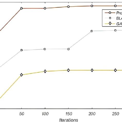Convergence Of The Used Metaheuristics Download Scientific Diagram