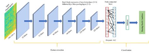 figure 3 from deep learning based fault classification algorithm for