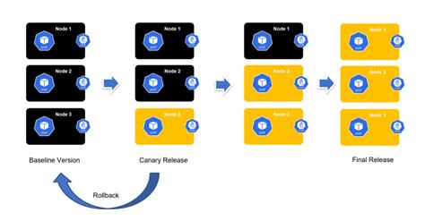 influence of kubernetes on canary deployments by bijit ghosh jun
