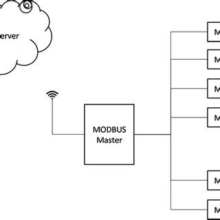 A Frame Wise Communication On The Serial Bus In MODBUS RTU Protocol B Download Scientific