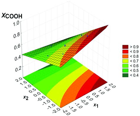 The Dependence Of Overall Esterification Degree Of Acid Groups X Cooh