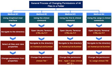 How To Change Permissions Of All Files In A Folder In Linux