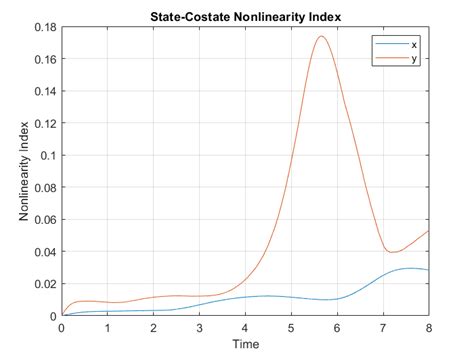 nominal trajectory for the minimum control effor duffing oscillator