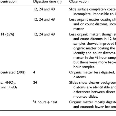 method development and optimisation download table