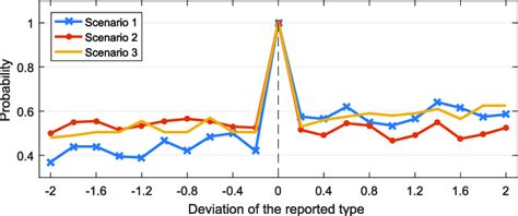 Probability Of A User Getting A Maximum Utility Download Scientific