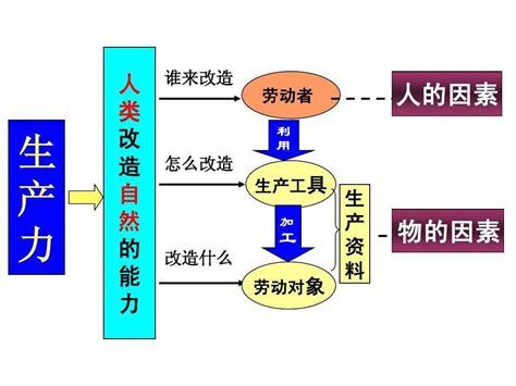 生产力和生产关系的统一体是什么 百度经验